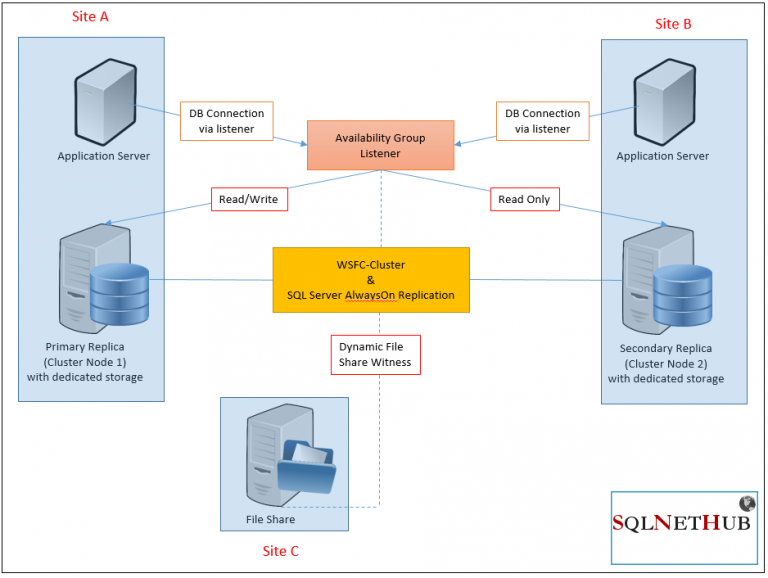 What Are Sql Server Always On Availability Groups Sqlnethub