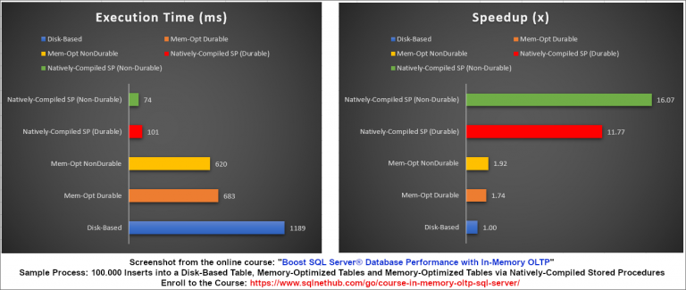Boost Sql Server Database Performance With In Memory Oltp Course Preview Sqlnethub