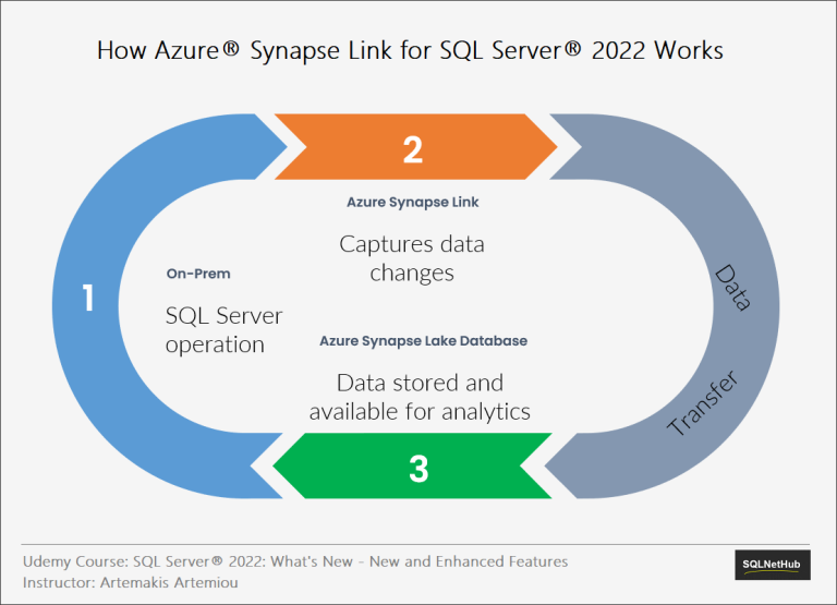Azure Synapse Link In Sql Server 2022 Sqlnethub